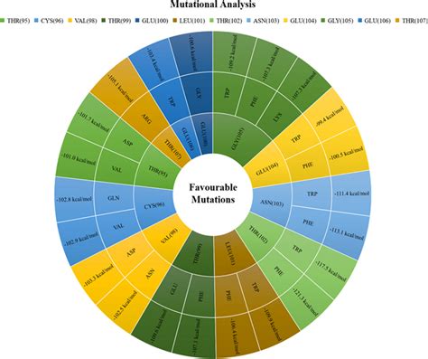 Mutational Analysis Of Designed Peptides Providing The Peptides With