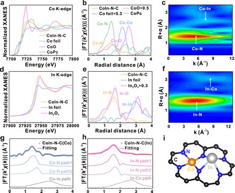 X Ray Absorption Spectroscopic Characterization Of Coin N C A Co K Edge Download Scientific