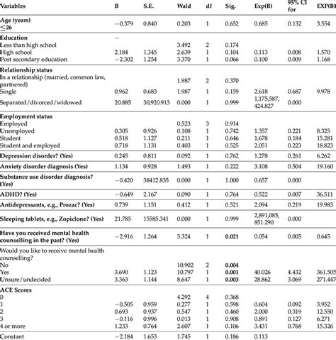 Logistic Regression Model For Depression Download Scientific Diagram