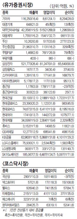 Sk이노베이션 3분기 실적 절반의 성공