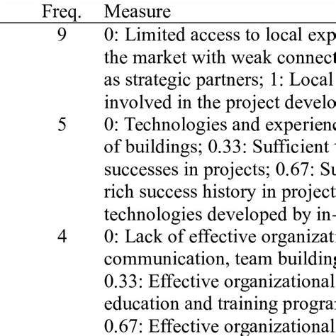 Condition Variables That May Affect The Success Of Modular Construction
