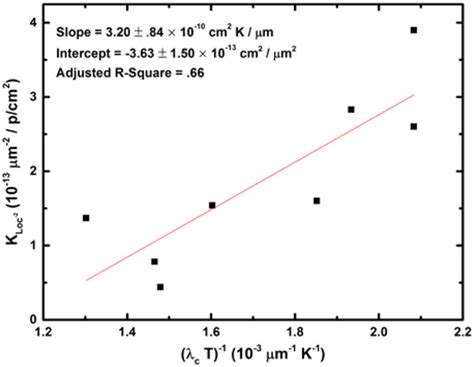 plot of vs from the same radtion tolerance experiments as fig 2