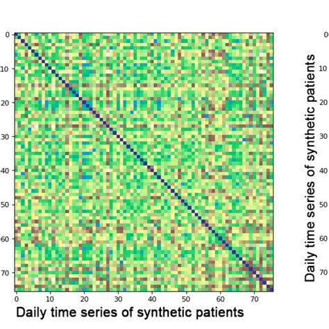 Heat Maps Representing Distances Of Real And Synthetic Samples Of Download Scientific Diagram