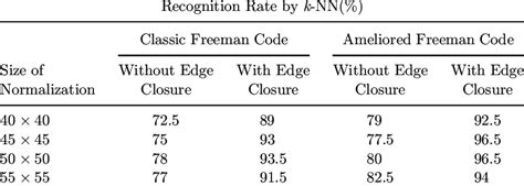 numeral recognition rate by k nn using the classic freeman code and the