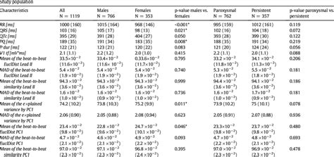 Comparison Male Female And Paroxysmal Persistent Values Are Given As Download Scientific