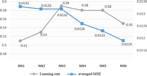 the comparison of the effect of the different learning rate learning