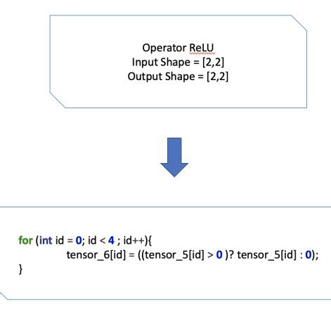 Code Snippet Demonstrating The Use Of Inference Code Generation On A