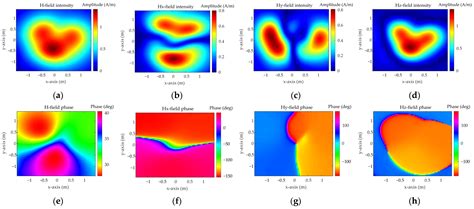 Research On The Method Of Near Field Measurement And Modeling Of Powerful Electromagnetic