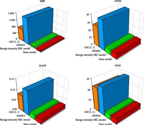 Comparison Of Error Indicators Download Scientific Diagram