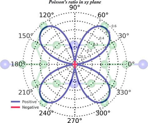 Auxetic B4n Monolayer A Promising 2d Material With In Plane Negative Poissons Ratio And Large