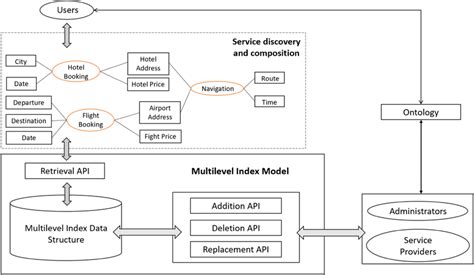 an application scenario for the service multilevel index model