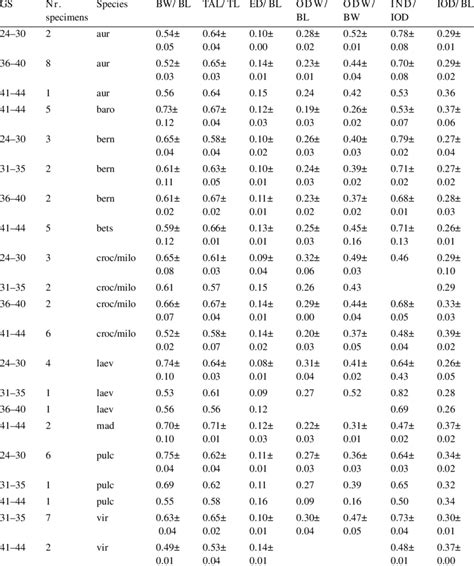 Mean Values And Standard Deviation Of Different Morphometric Ratios For Download Scientific