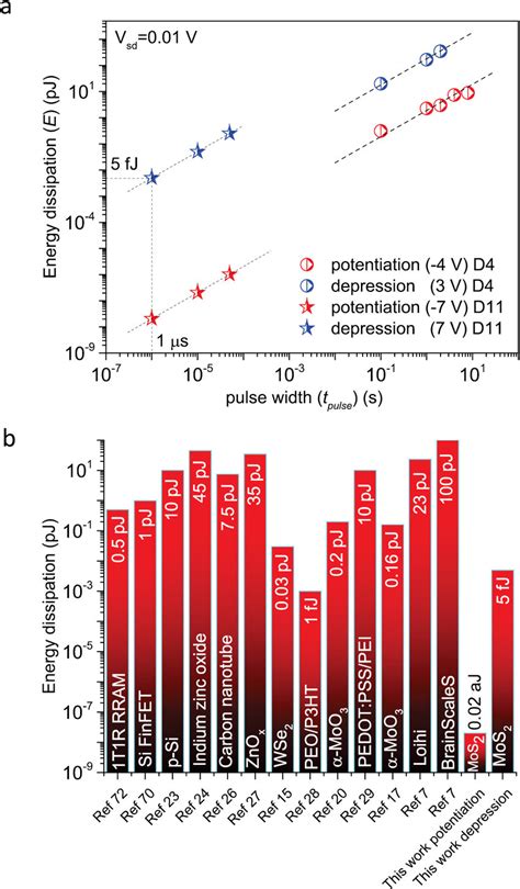 Energy Dissipation In Mos2 Fg Devices A Energy Dissipation Equation