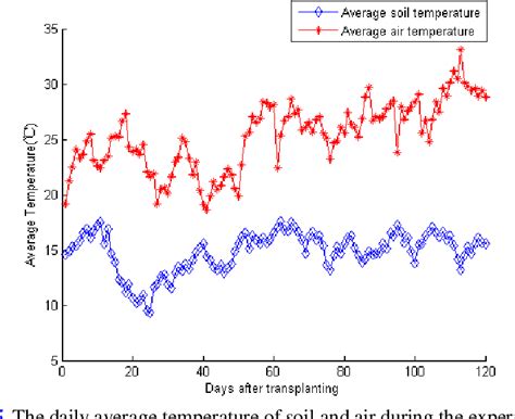 Figure 1 From A Water Saving Irrigation Decision Making Model For Greenhouse Tomatoes Based On