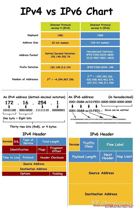 Rocky Linux 从入门到精通 网络配置 知乎