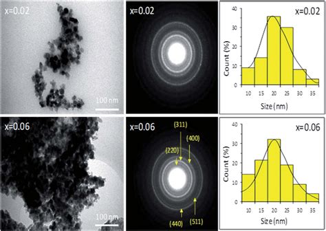 Tem Images Saed Patterns And Size Histograms Of Ni 0 4 Cu 0 2 Zn 0 4 Download Scientific