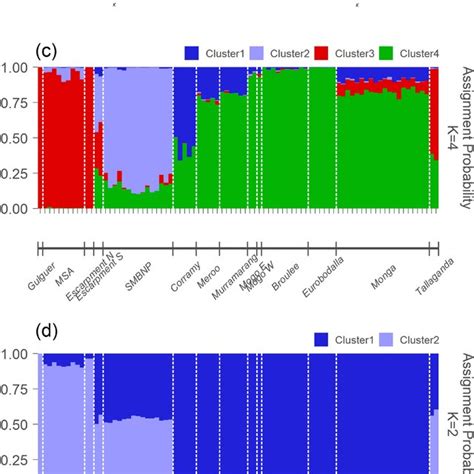 A Structure Harvester Results Displaying The Mean Likelihood Of Each