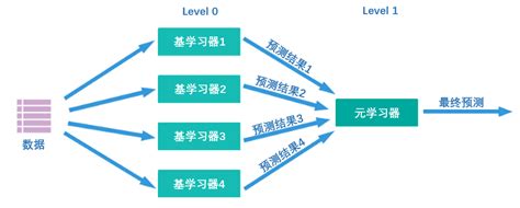 python机器学习融合模型：stacking与blending（附代码） 机器学习集成模型python csdn博客