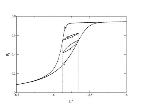Dft Predictions For The Desorption A And Adsorption B Scanning