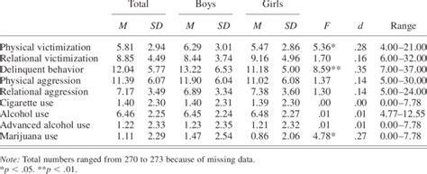Means Standard Deviations And Observed Ranges For Victimization And