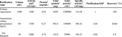 Purification Steps Of Bacteriocin Produced By Isolate Sh10 Download Scientific Diagram