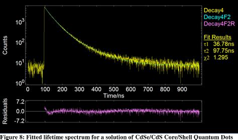 Non Blinking Cdse Cds Core Shell Quantum Dots Observed With Fluorescence Lifetime Microscopy