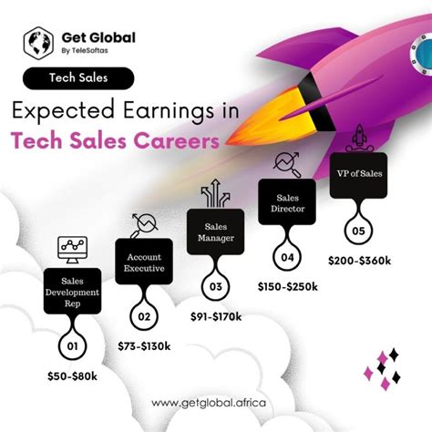 Get Global By Telesoftas On Linkedin Techcareer Techjobs Techsales Getglobal