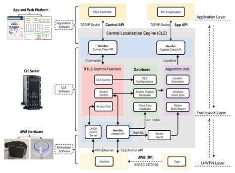 Design And Implementation Of Real Time Localization System Rtls Based On Uwb And Tdoa Algorithm
