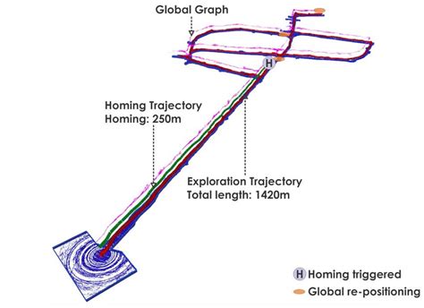 Simulation Based Evaluation Of The Graph Based Exploration Path Planner