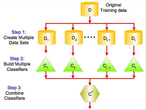 Ds 352 Ensemble Methods