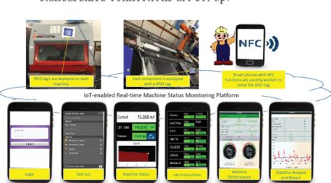 Figure 2 From An Iot Enabled Real Time Machine Status Monitoring Approach For Cloud