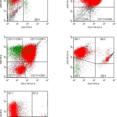 Flow Cytometric Immunophenotyping Showing That The Bone Marrow Download Scientific Diagram