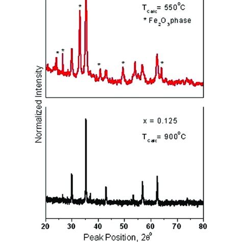 A And B Shows The Variation Of The Relative Dielectric Constant E R Download Scientific