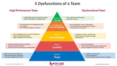 5 Dysfunctions Of A Team Pyramid Summary For 2024