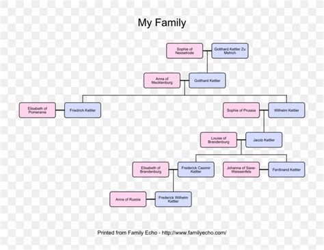 tree flowchart conversation flowchart and tree diagram templates