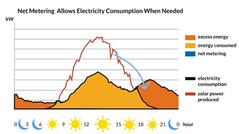 WHAT IS SOLAR NET METERING Fenice Energy