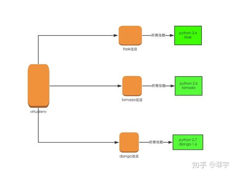 Win10下Python虚拟环境virtualenv安装和使用 知乎