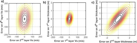 The Multivariate Gaussian Modeling Error Projected Onto Some Model
