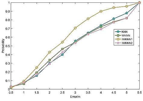 Cdf Plots Of Error For Two Groups A Positioning Results When Using