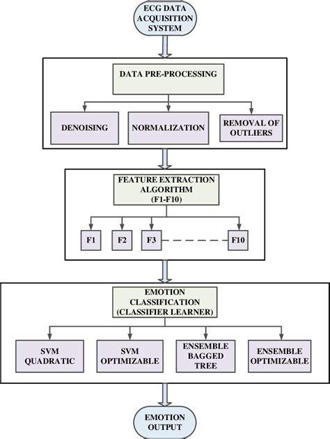 Figure From Design And Development Of A Non Contact ECG Based Human Emotion Recognition System