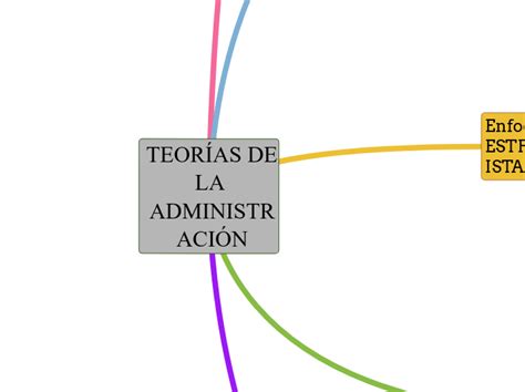TeorÍas De La AdministraciÓn Mind Map TeorÍas De La AdministraciÓn Mind Map