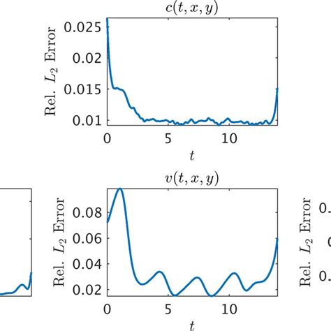Pdf Deep Learning Of Vortex Induced Vibrations