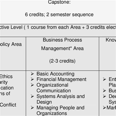 Health Informatics Curriculum Download Table