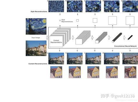 图像风格迁移来源论文《a Neural Algorithm Of Artistic Style》读后总结 知乎 图像风格迁移来源论文《a Neural Algorithm Of Artistic Style》读后总结 知乎