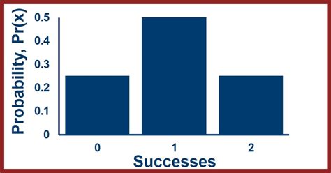 StatsExamples Binomial Probability Distribution