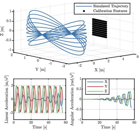 Trajectory Of Simulated Experiments With Associated Linear And Angular