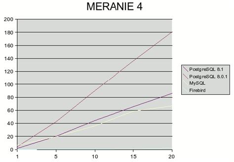 Mysql Vs Postgresql Vs Firebird Rootcz