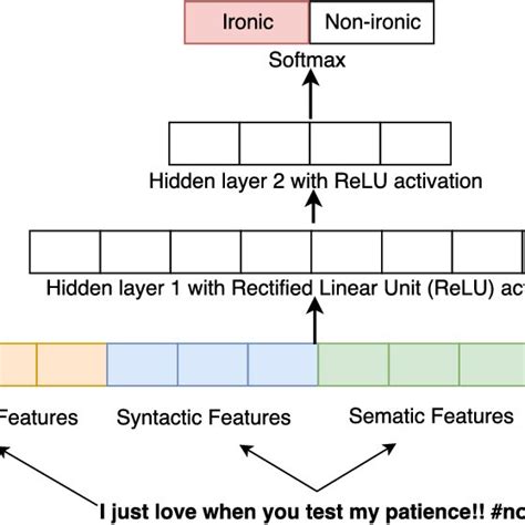Overview Of Our Model Architecture For Irony Detection In Tweets Download Scientific Diagram