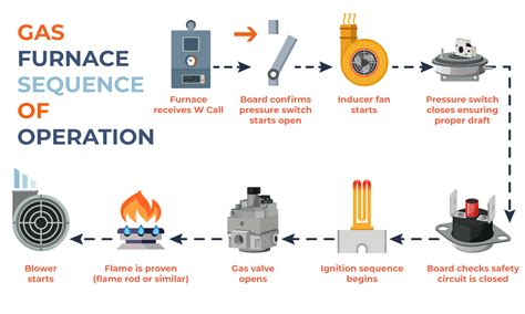 Troubleshooting 90 Gas Furnaces Hvac School