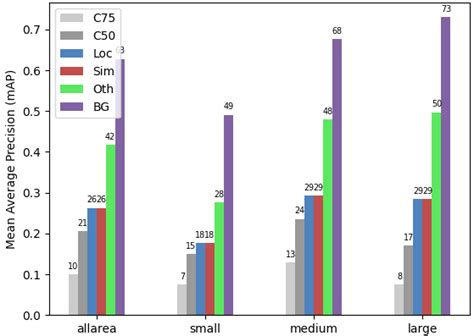 Error Analysis Bar Plot For Tood Object Detector In Sf Sahi Setting Download Scientific Diagram